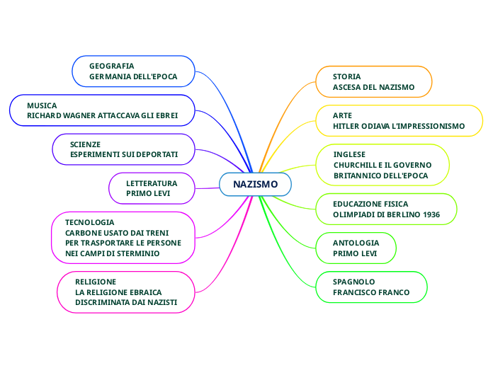 NAZISMO - Mind Map